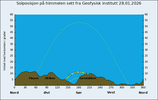 Været i Bergen -Geofysisk institutt (UiB)